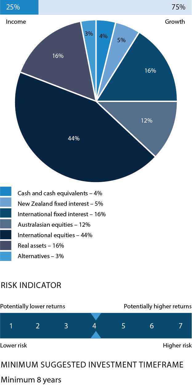 Fund Options – Whai Rawa – Te Rūnanga o Ngāi Tahu