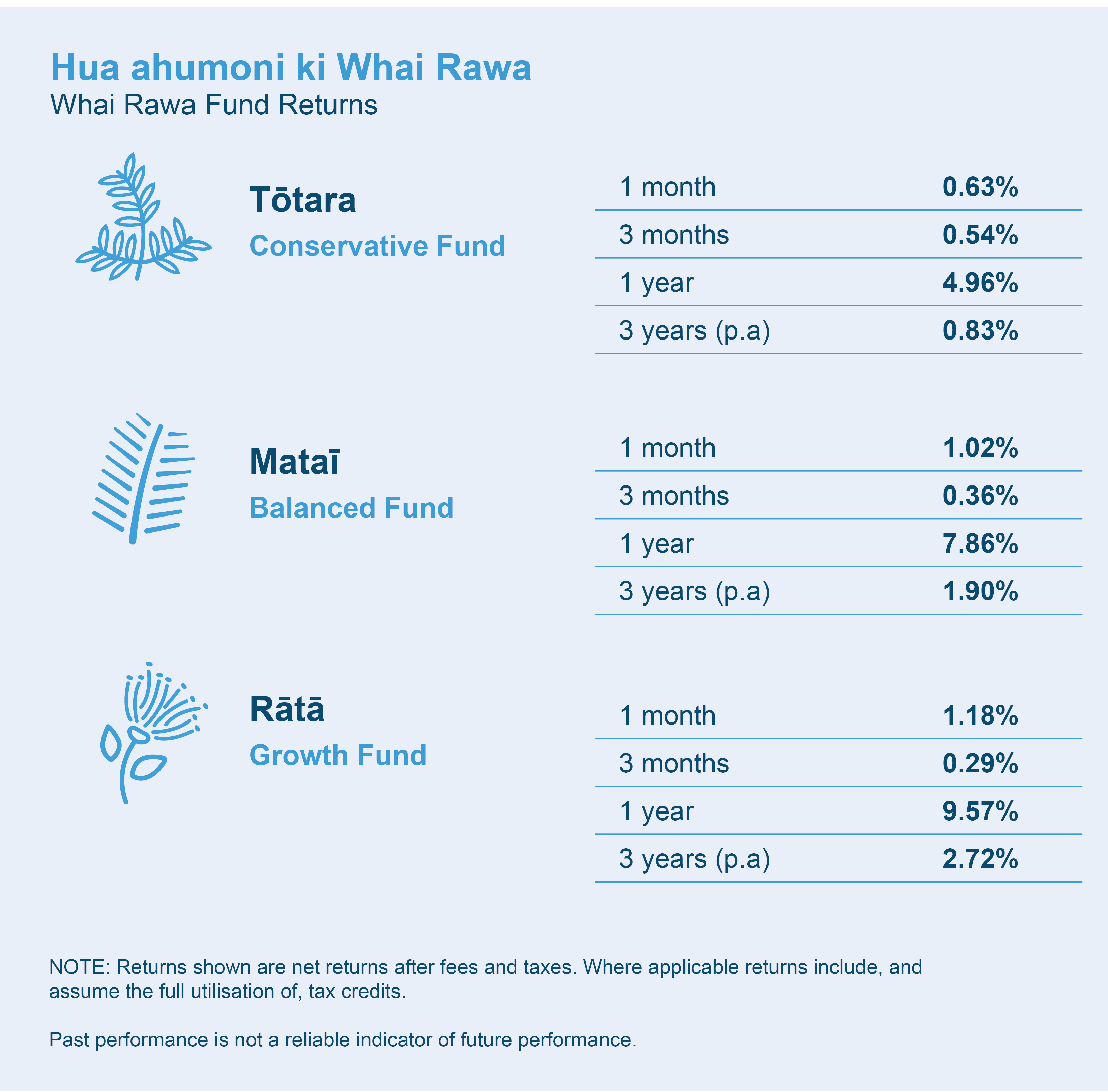 Investment Insights – Whai Rawa – Te Rūnanga o Ngāi Tahu